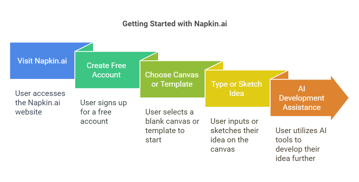 Napkin.AI: A FREE Kickass Tool for Turning Your Ideas into Reality | AI ...